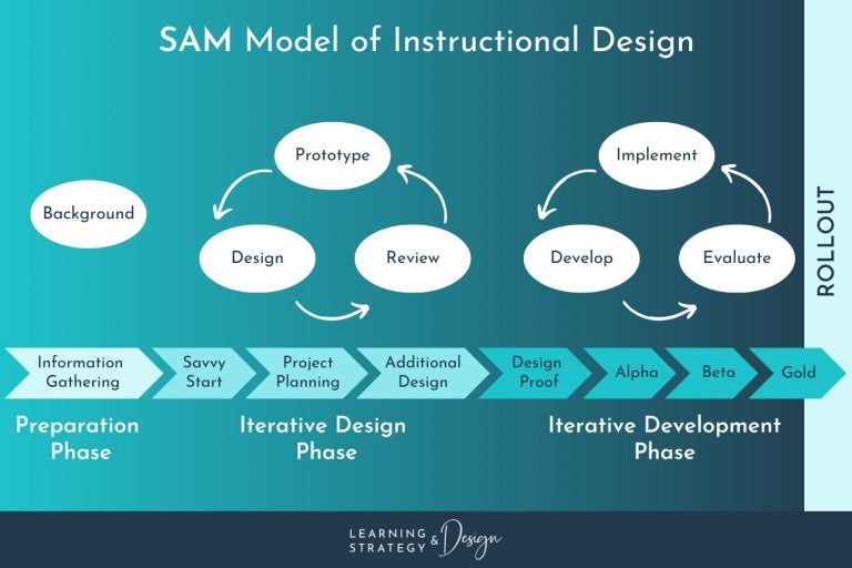 Become an Instructional Designer: The Ultimate Guide - Learning ...