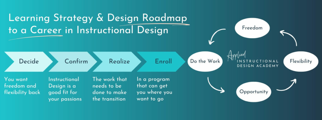 Home Redesign - Learning Strategy & Design
